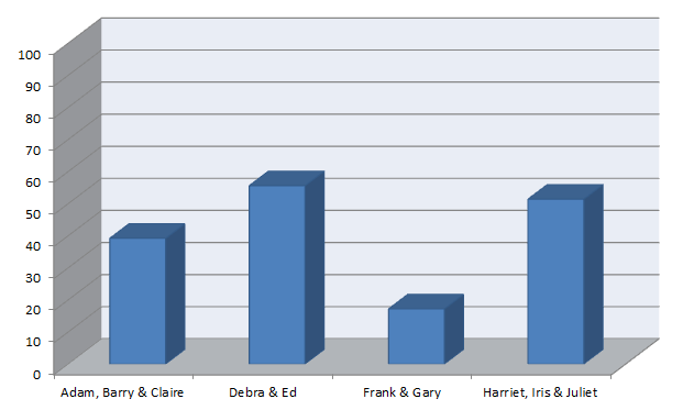 Feedback Technique: Percentage building bar charts – teflgeek