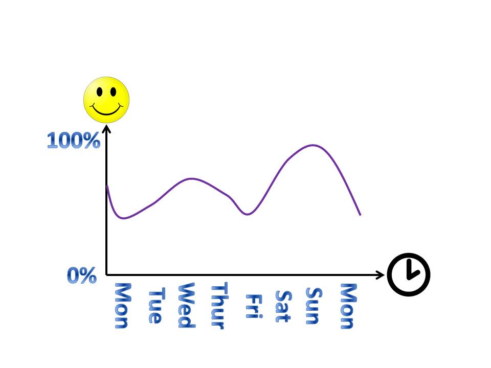 IELTS Writing Part 1 – The Happiness Graph! – teflgeek